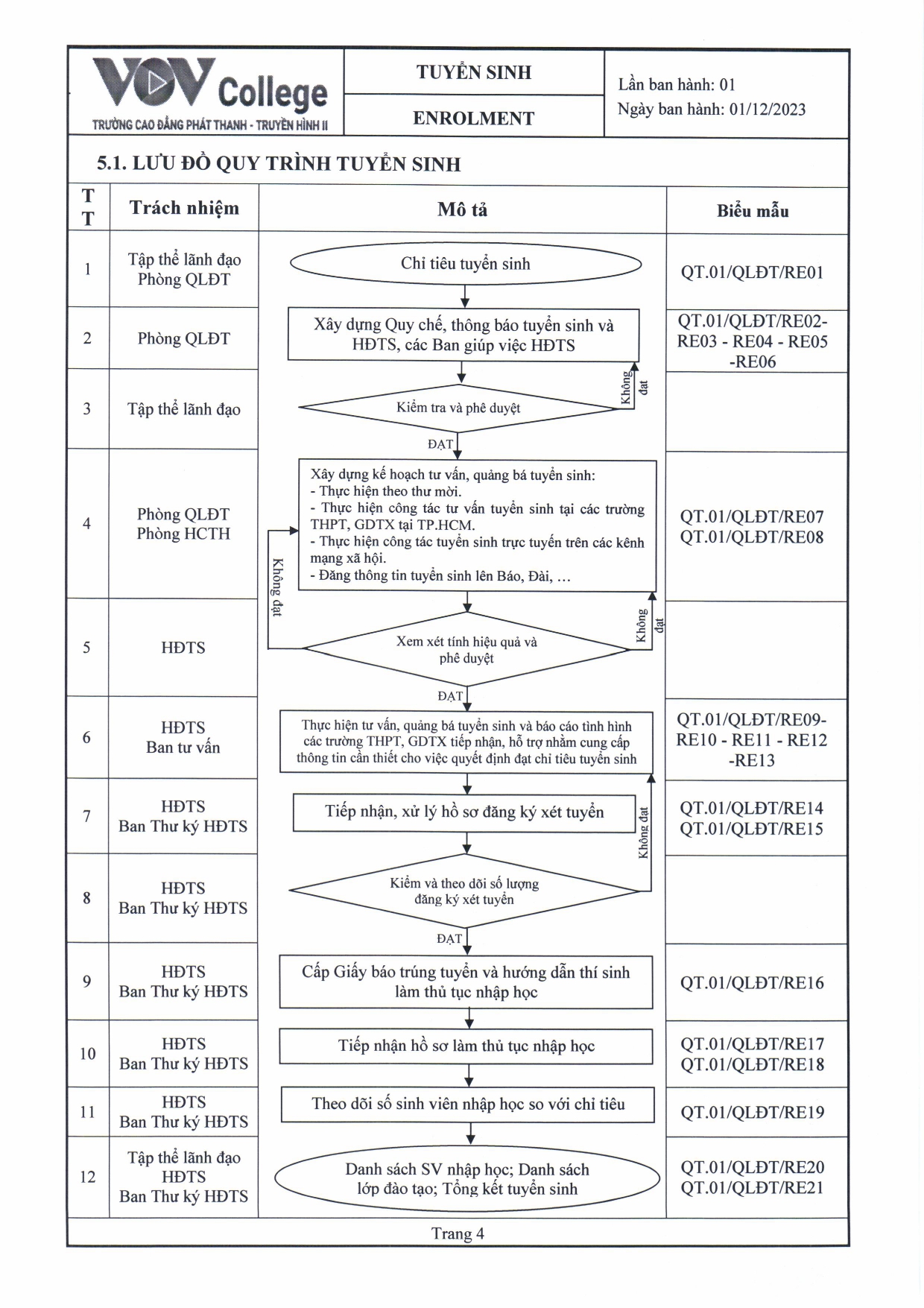 Quy trình tuyển sinh | vov.edu.vn